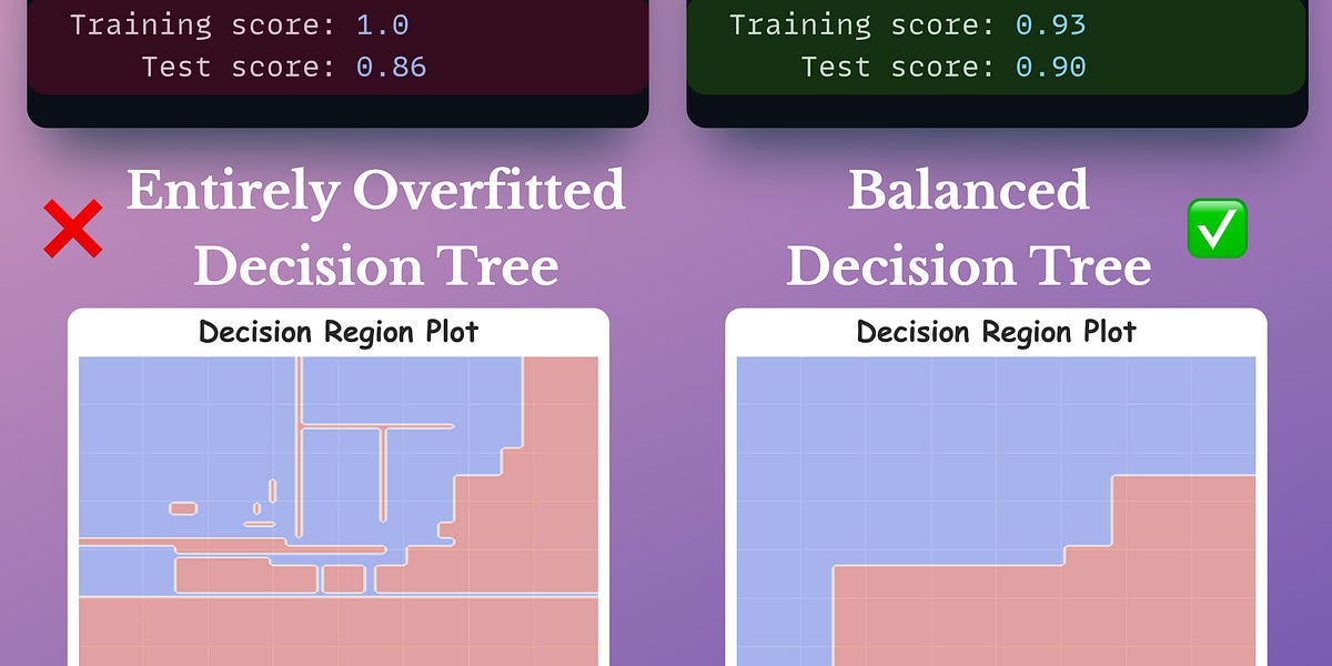 Cost Complexity Pruning in Decision Trees - by Avi Chawla