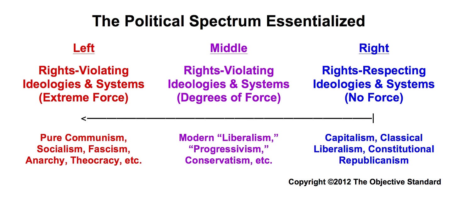 Political “Left” and “Right” Properly Defined