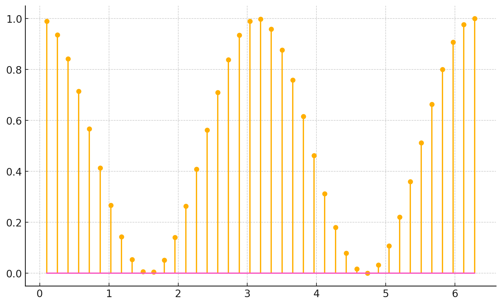 12 Types of Charts ChatGPT Can Draw - by Daniel Nest