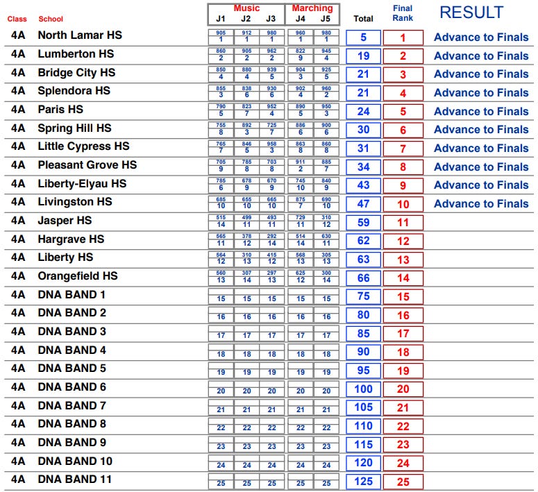UIL Area Scoring Explanation - by Aaron Blackley