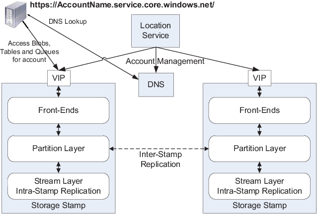 Azure Storage Accounts: The Untold Backbone of Cloud Resilience
