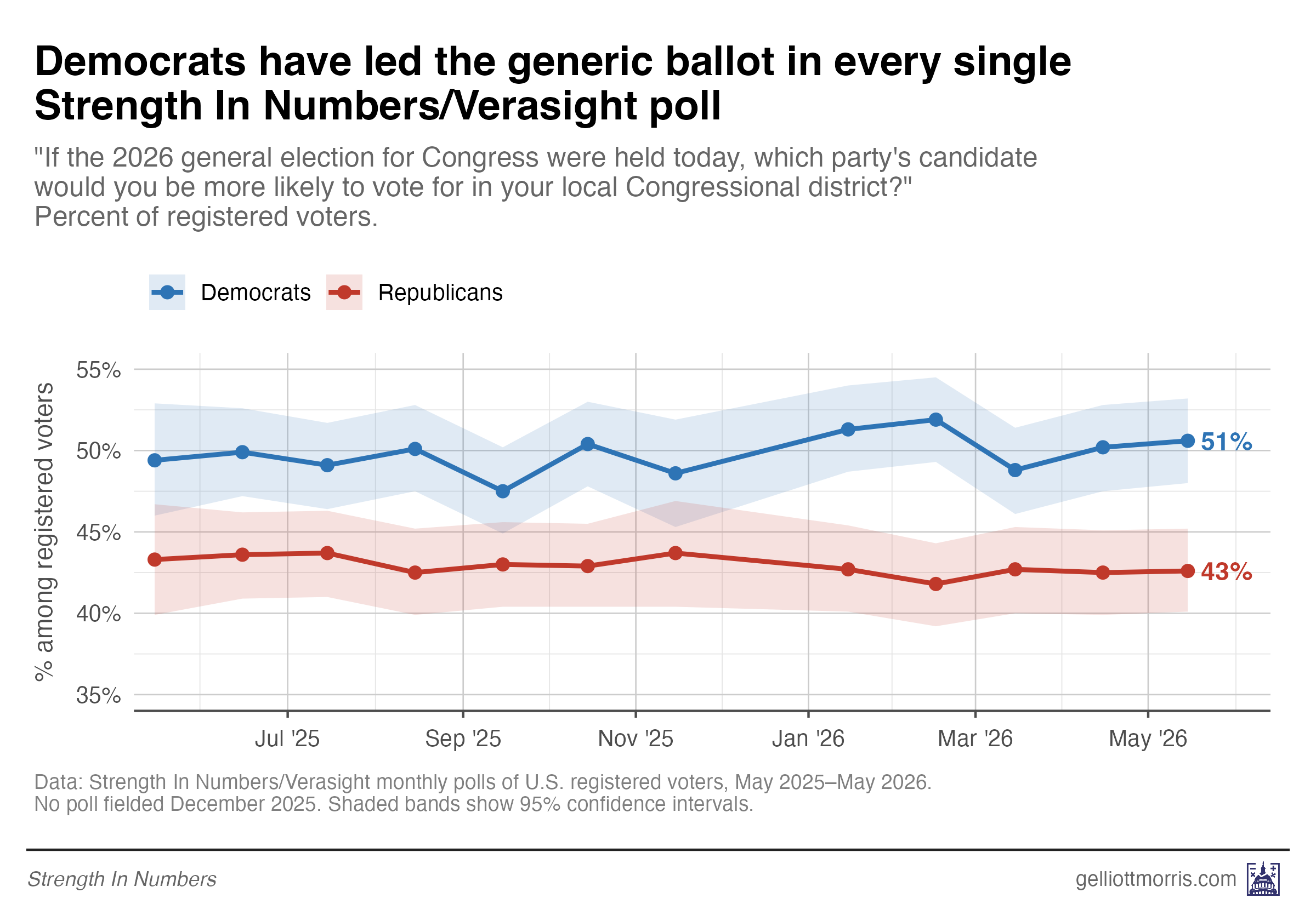 Poll: Trump’s approval rating hits another low on prices as Democrats ...