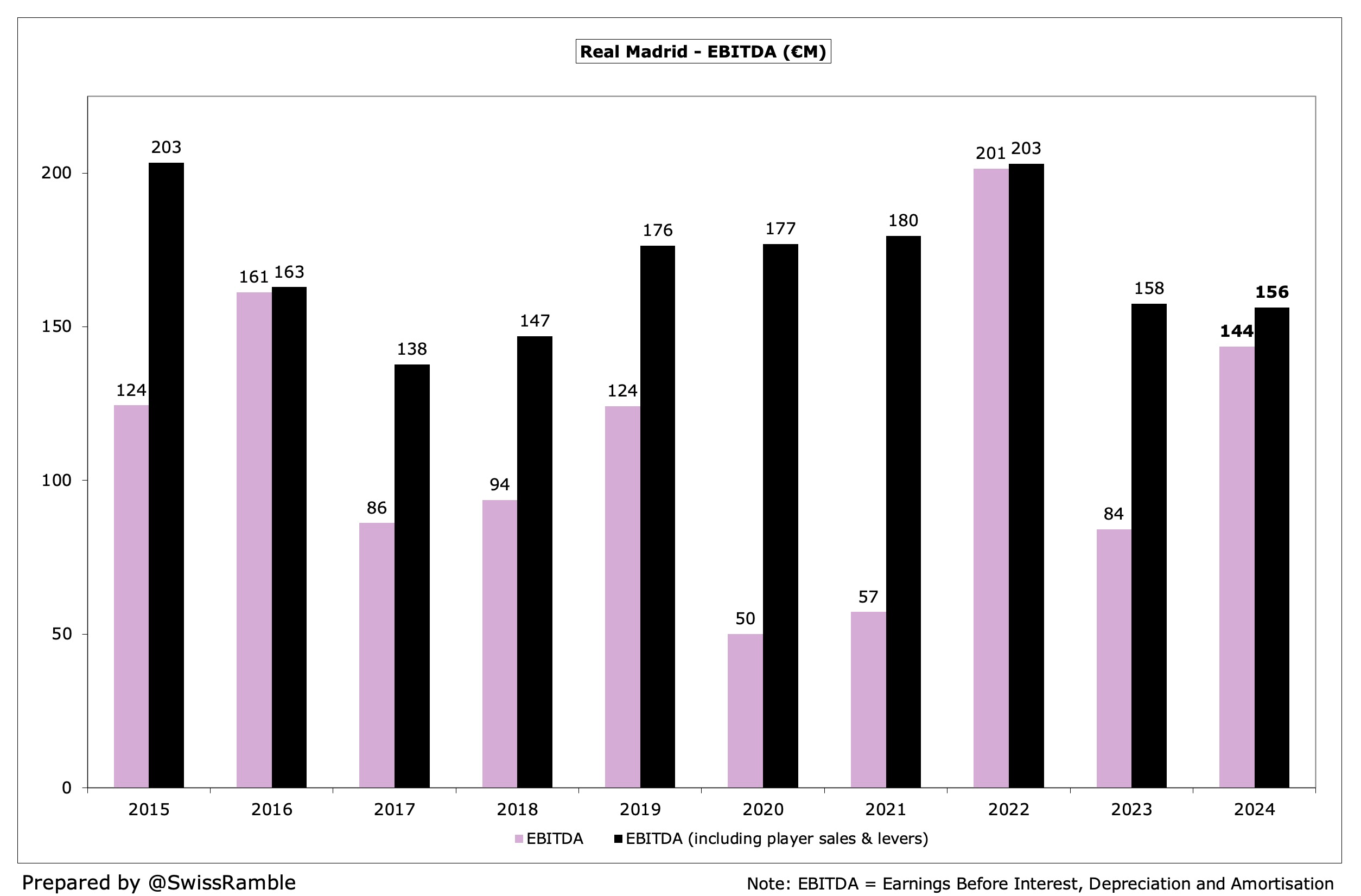 Real Madrid Finances 2023/24 - The Swiss Ramble