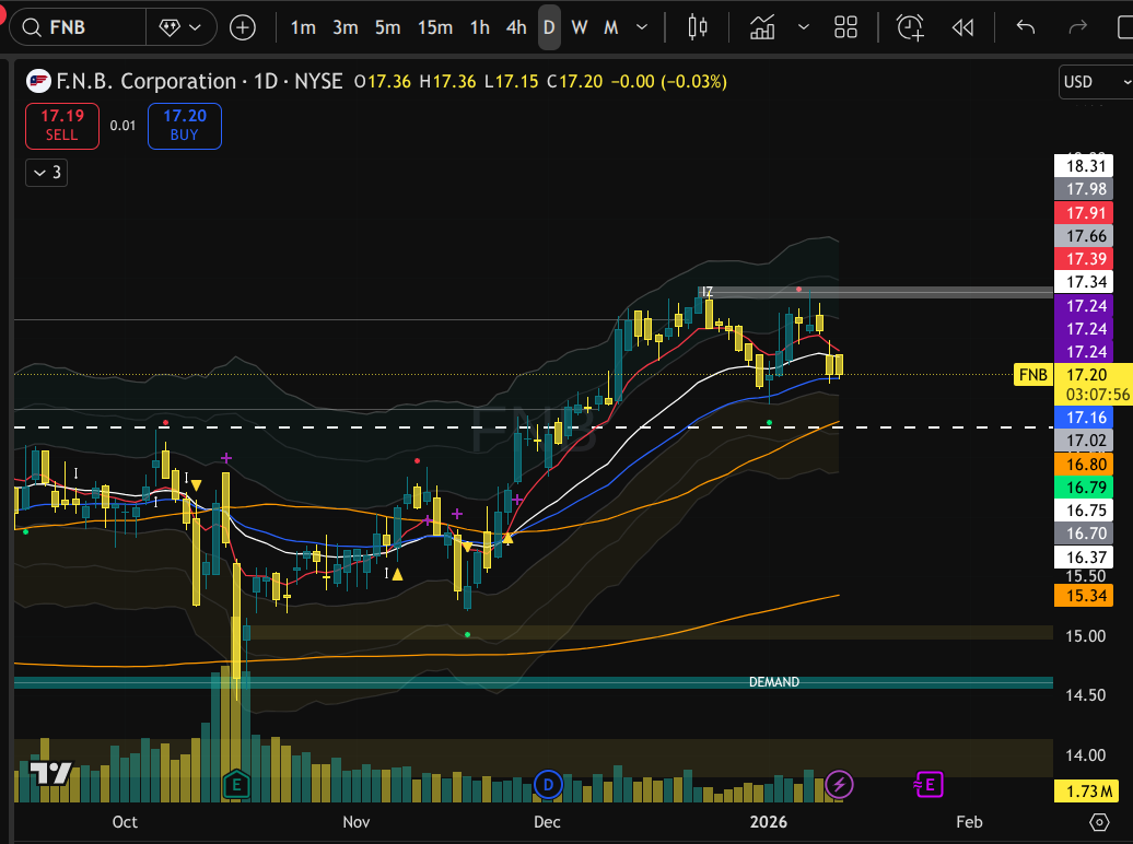 Tactical Swing Idea: F.N.B. Corporation (FNB) – Catching the Bounce in ...