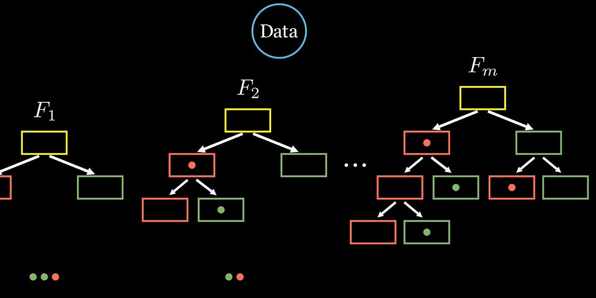 Gradient boosted trees: an intro to boosting ensembles 🚀