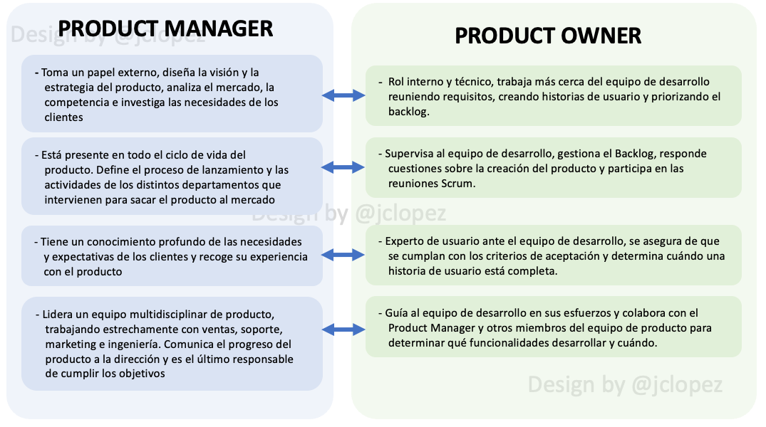 Diferencias: Product manager vs Product owner vs Project manager
