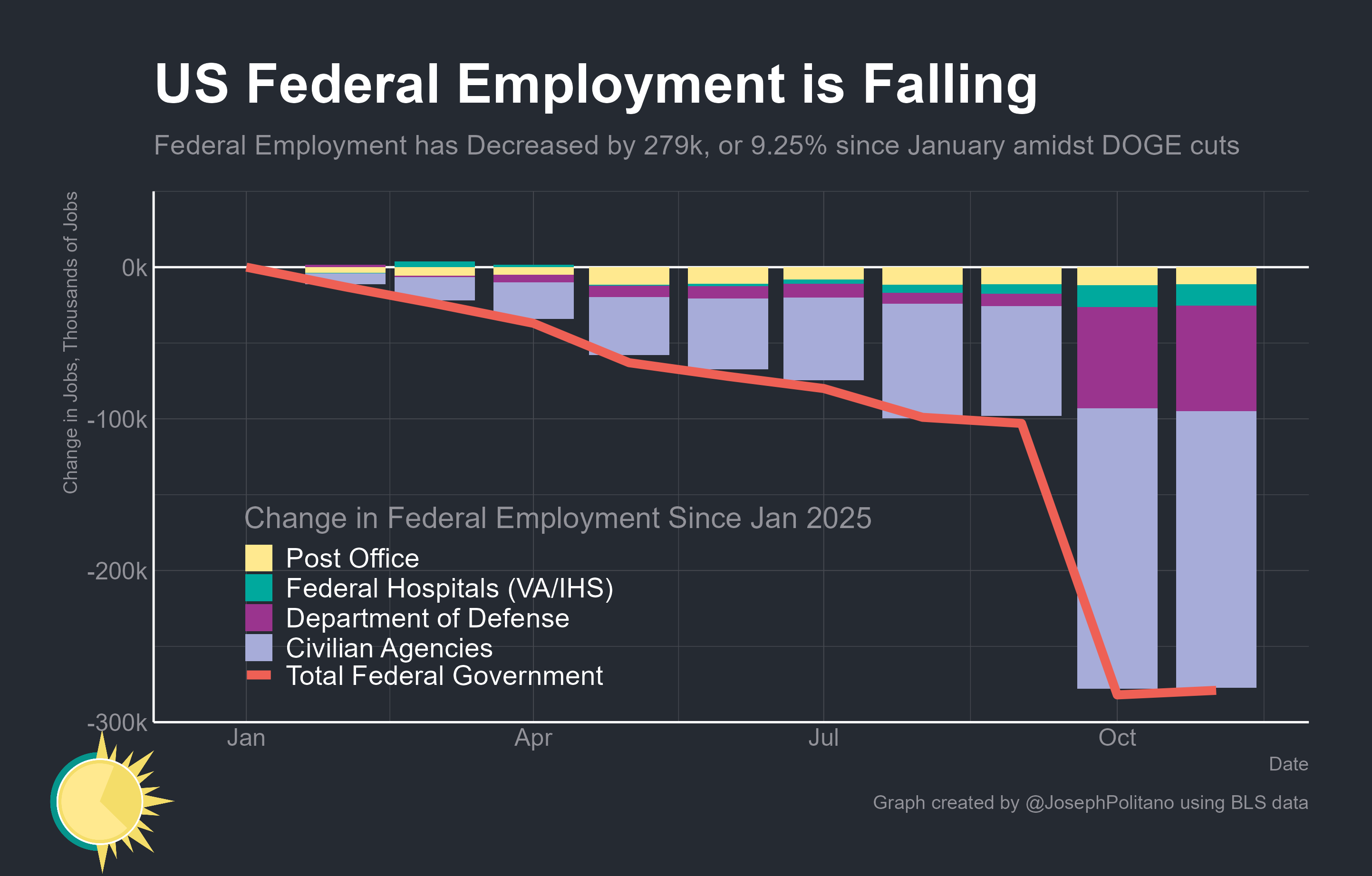 The Economic Legacy of DOGE - by Joseph Politano