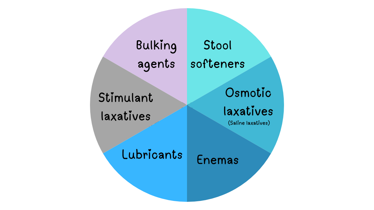 The top laxatives I rely on! - by Maher Alrahamneh, MD