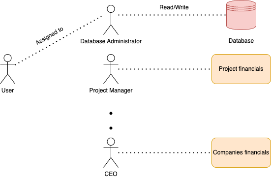 Access Control concepts 101: Logical Access models