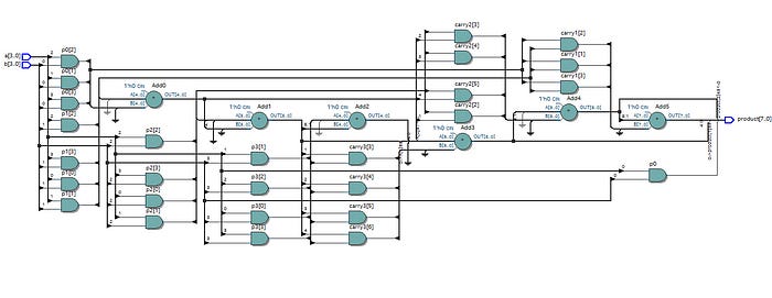 Multipliers in Digital Logic - by Rana Umar Nadeem