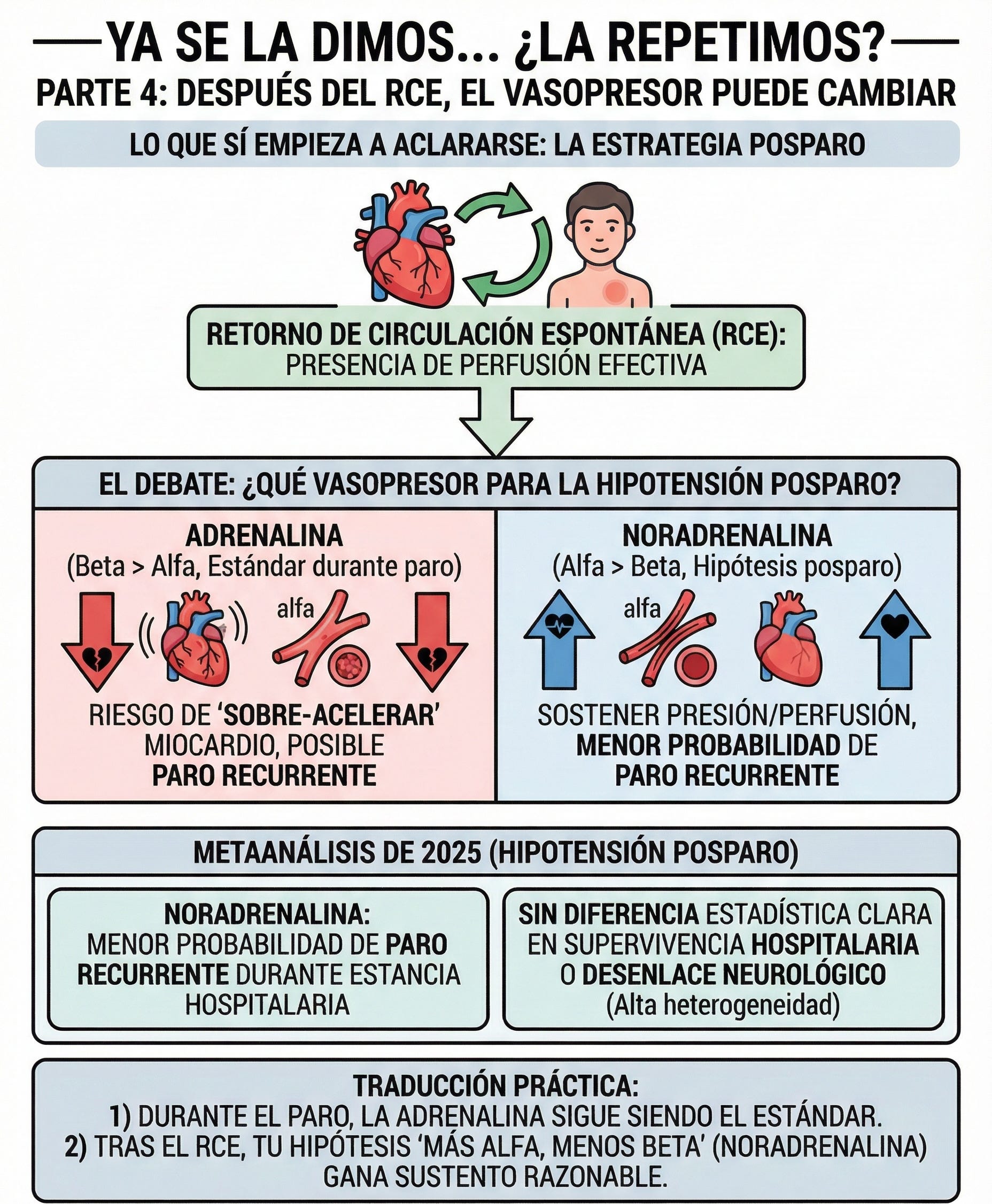 Adrenalina en paro cardíaco: dosis, β2 y posparo
