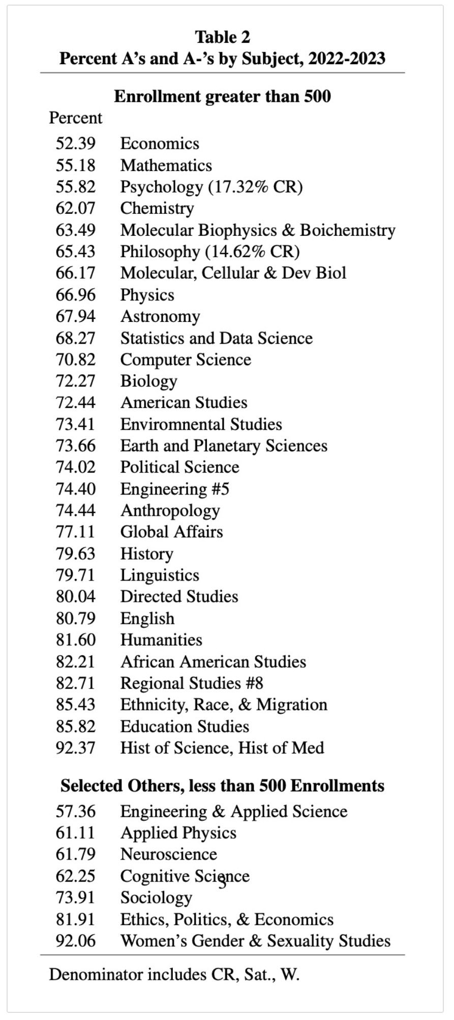 Six-Chart Sunday – Things That Make You Go Huh?