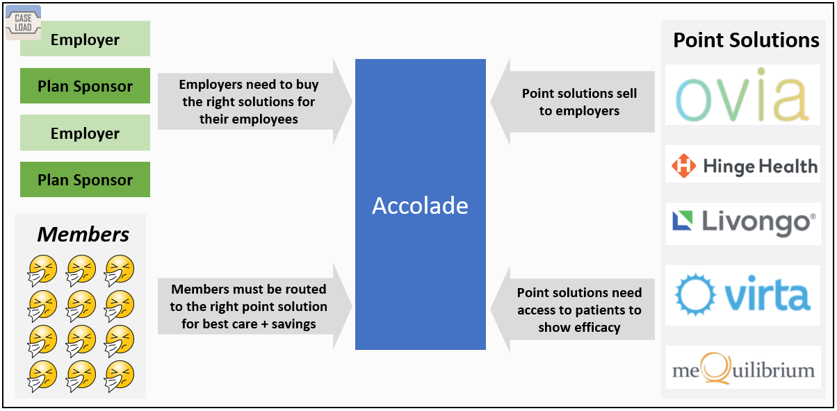 Accolade buys 2nd.MD; Point Solutions and Platforms