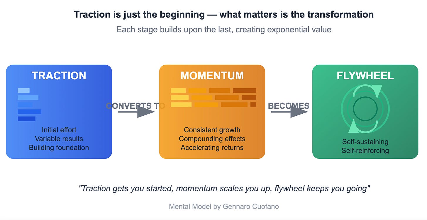 The Traction-Momentum-Flywheel Framework - FourWeekMBA