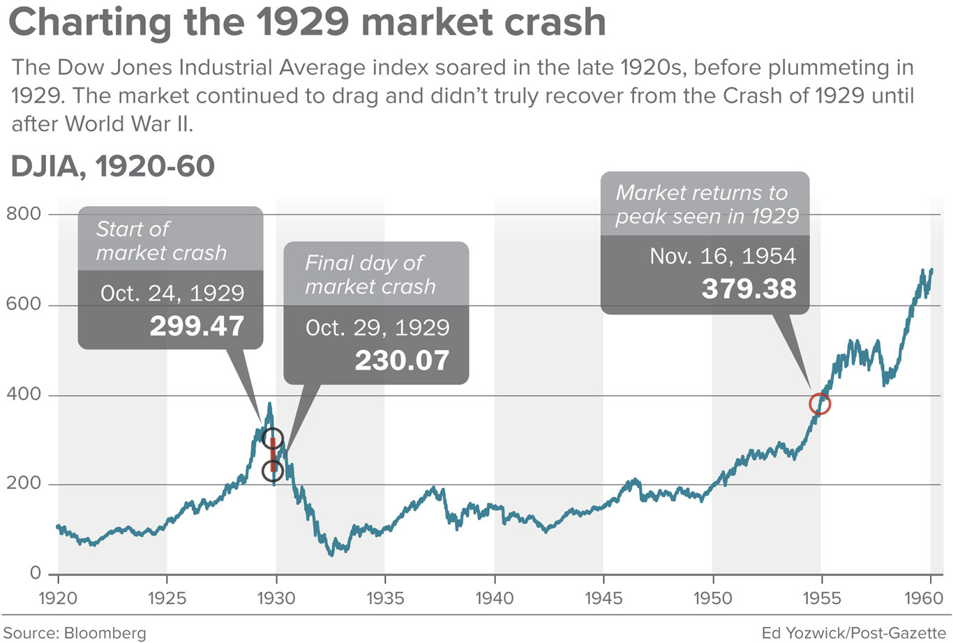The Great Crash of 1929 - Becoming Berkshire