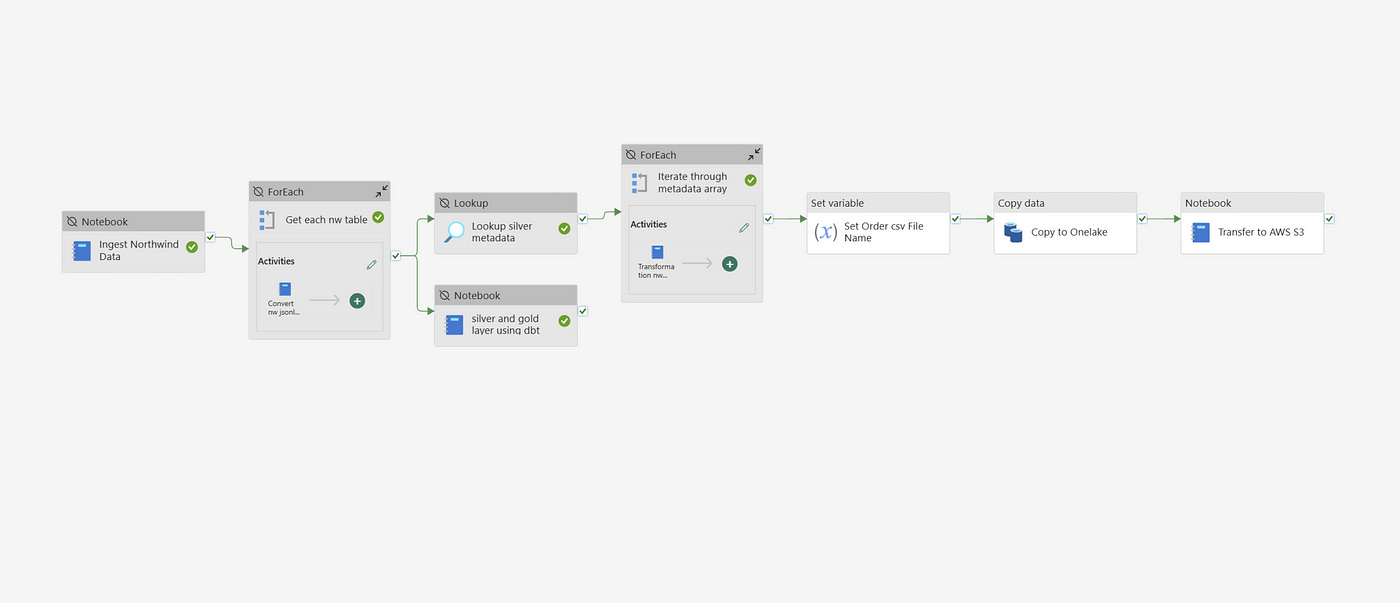 Extracting Data from MS Fabric Warehouse to AWS S3 - A Practical Data Engineering Example, GenAI ...