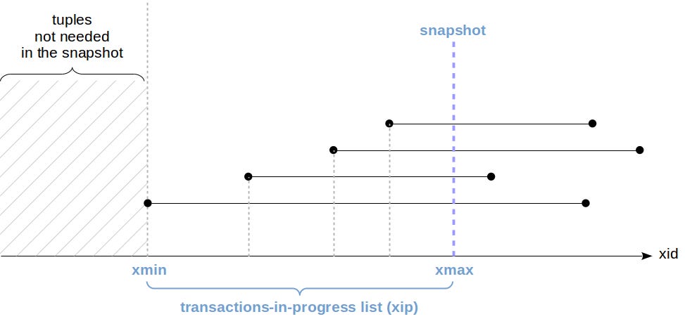 PostgreSQL Dead Tuples: MVCC, Autovacuum, and Database Bloat