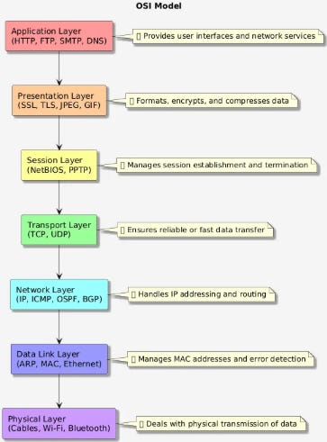 How Devices Communicate: Network Protocols & Layers Explained