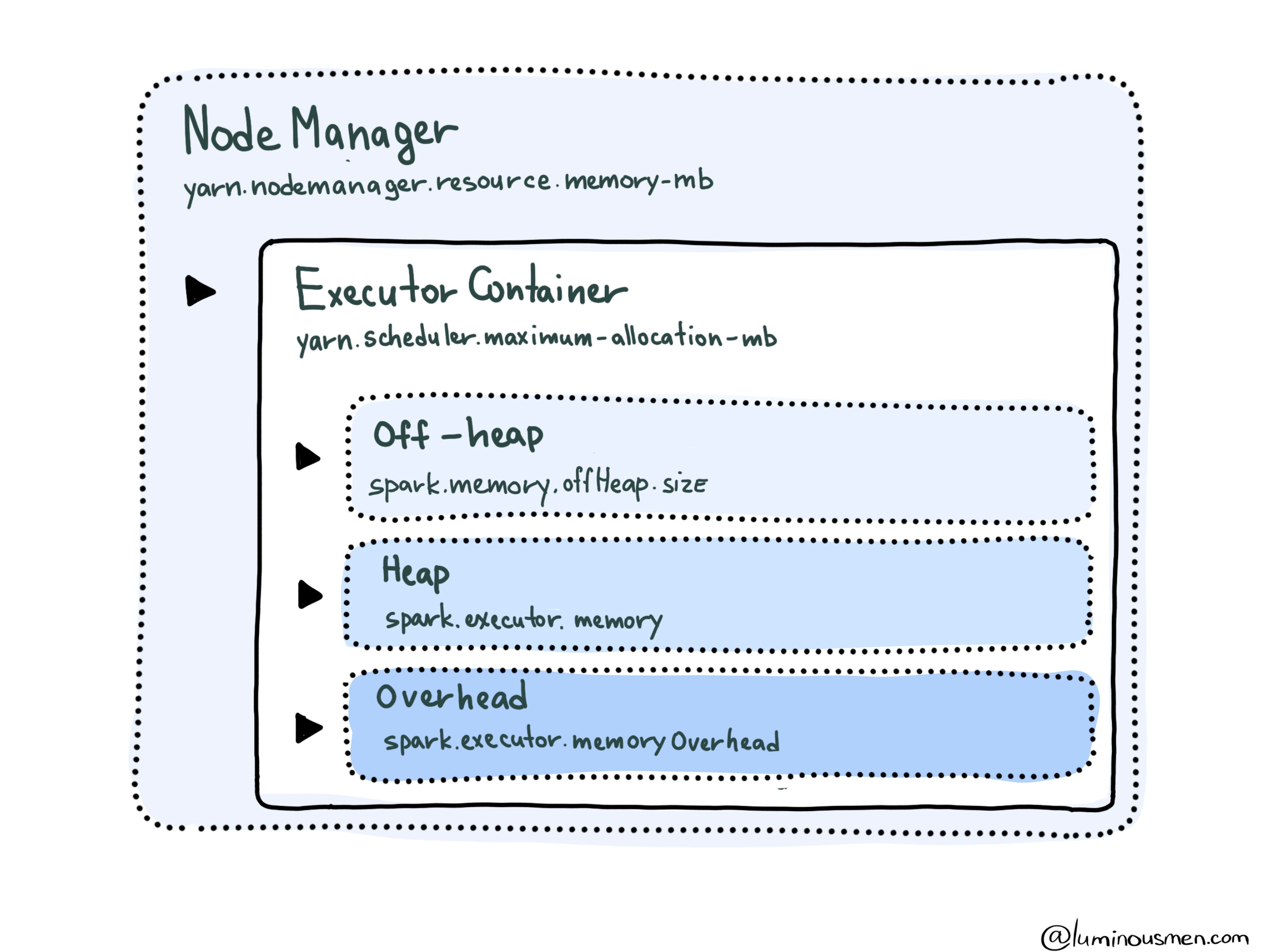 Deep Dive into Spark Memory Management - Blog | luminousmen