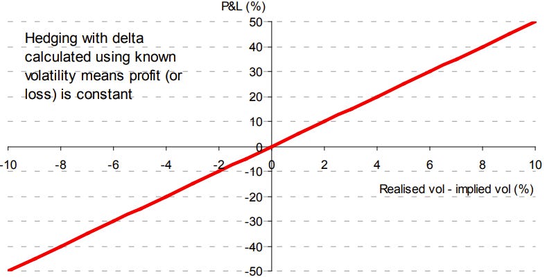 Hedging Errors & Options PnL - by Lihong - The Logbook