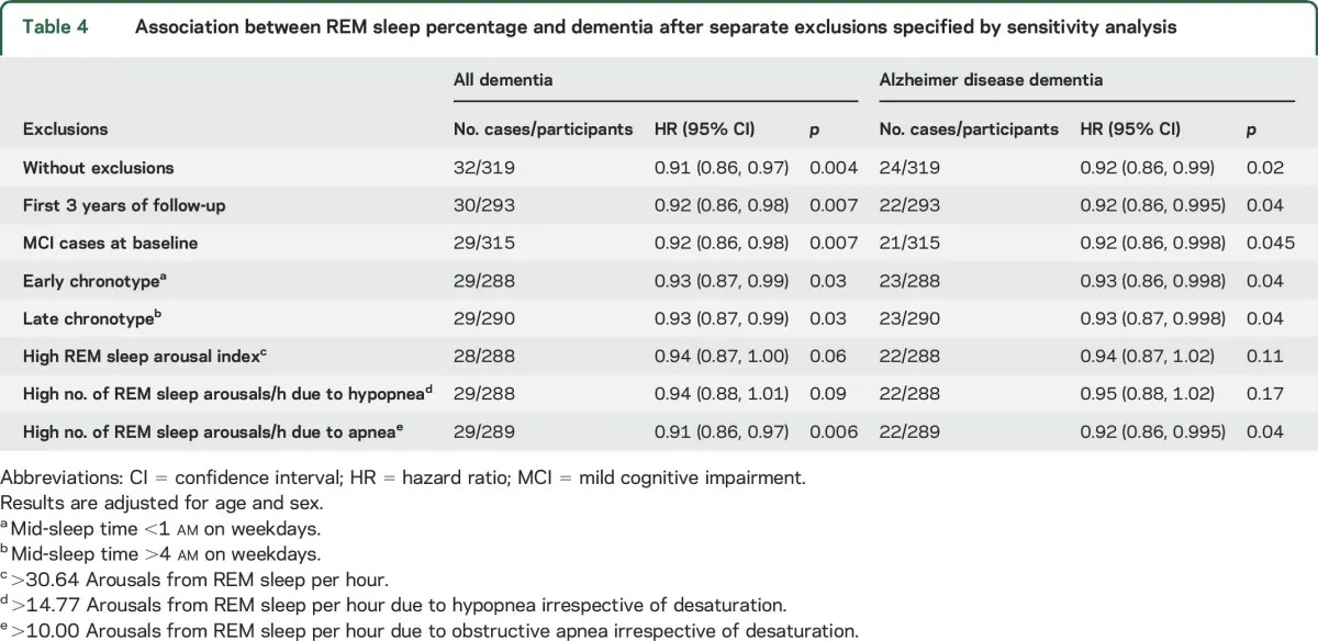 Are 3–5 a.m. wake-ups disrupting the REM sleep that protects your brain ...