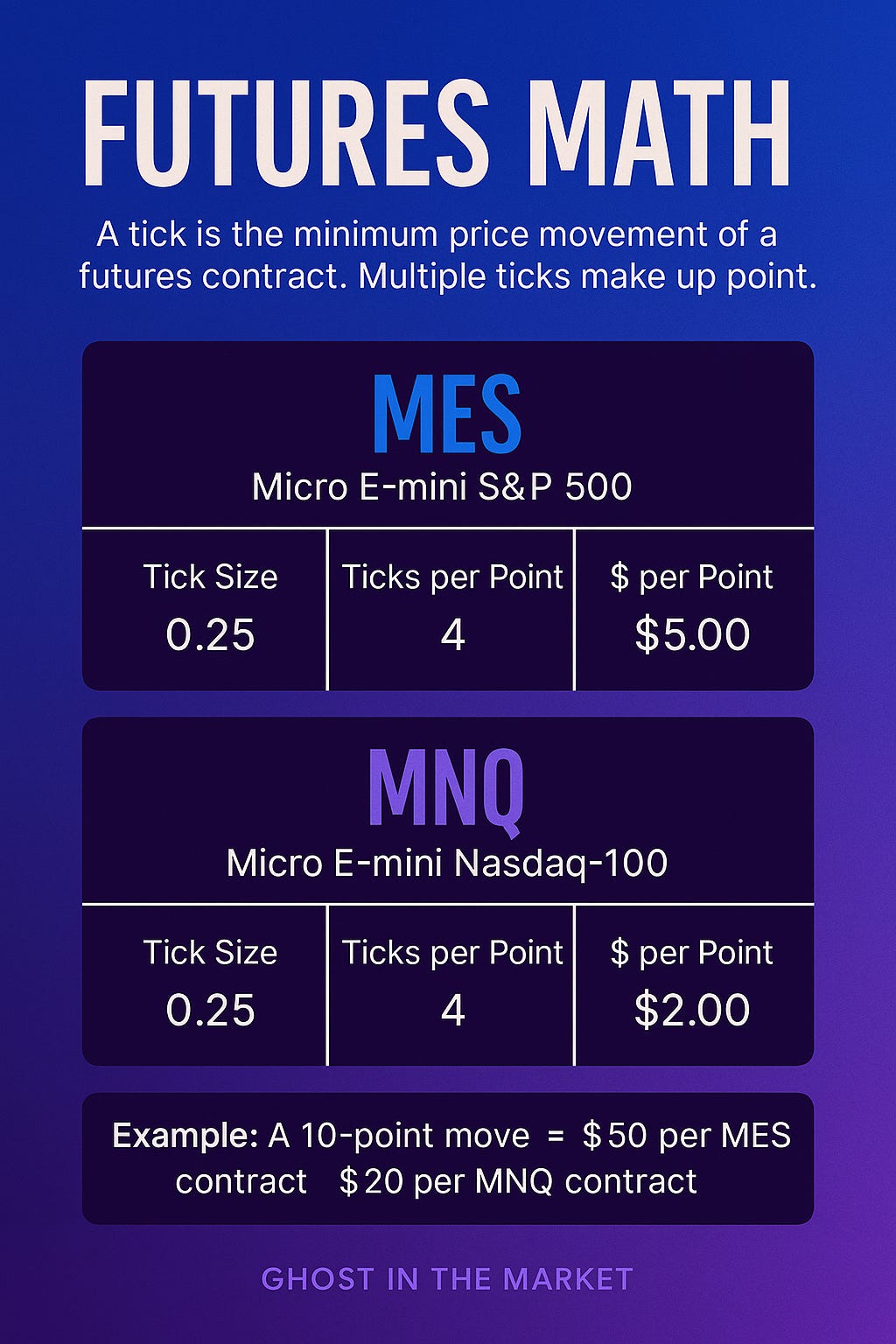 Futures Trading by The Numbers: Mastering MES & MNQ Math