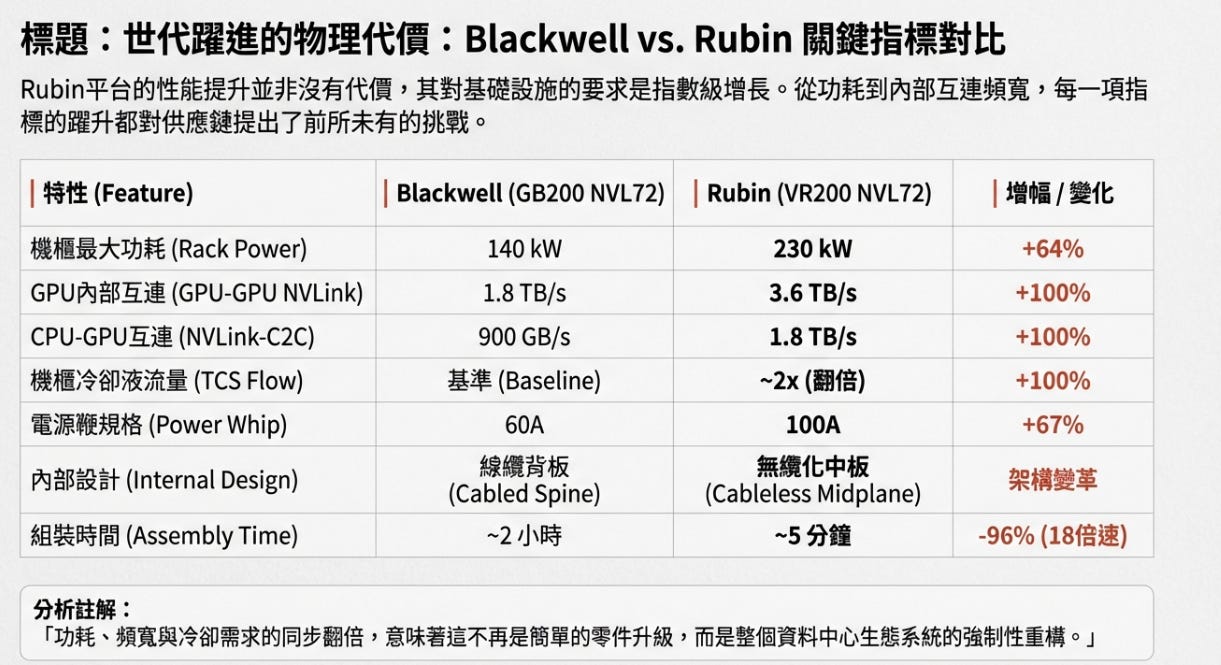 【大叔供應鏈備忘錄】VR200 Rubin 供應鏈暴力解密：當摩爾定律已死，我們只能炸開物理極限