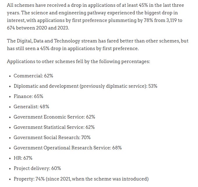 Why have applications to the Civil Service Fast Stream plummetted?