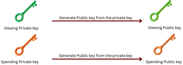 Enhancing Privacy with Stealth Addresses on Public Blockchains