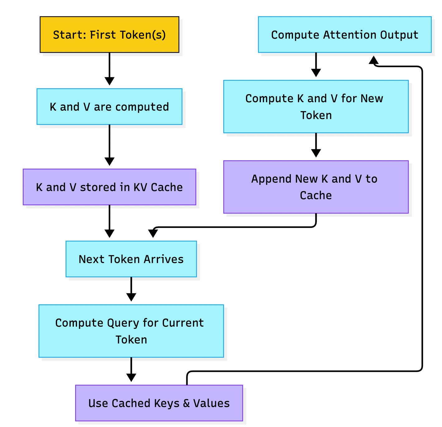 KV Cache in LLMs - by Bhavishya Pandit - WTF In Tech