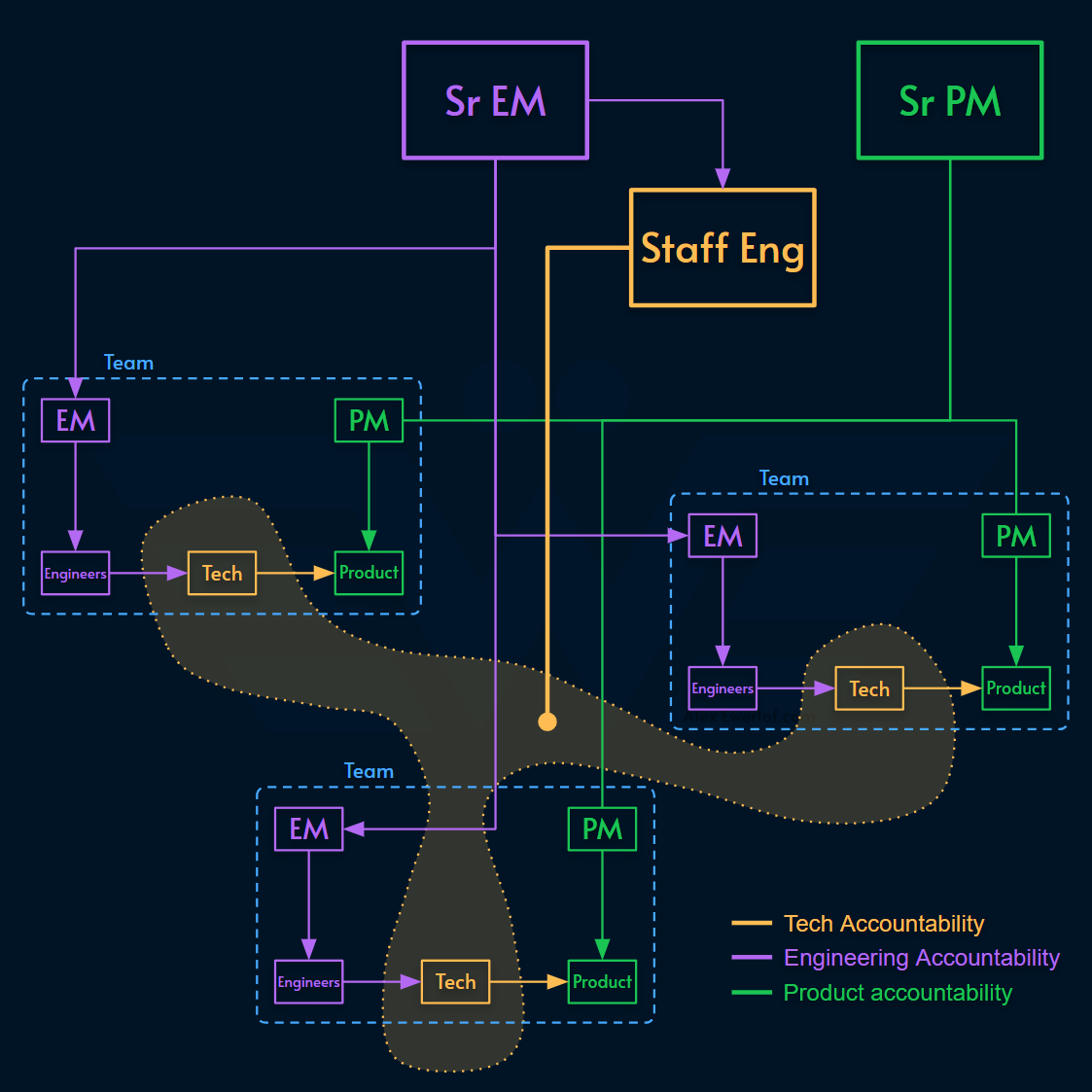 Staff Engineer vs Engineering Manager - Alex Ewerlöf Notes