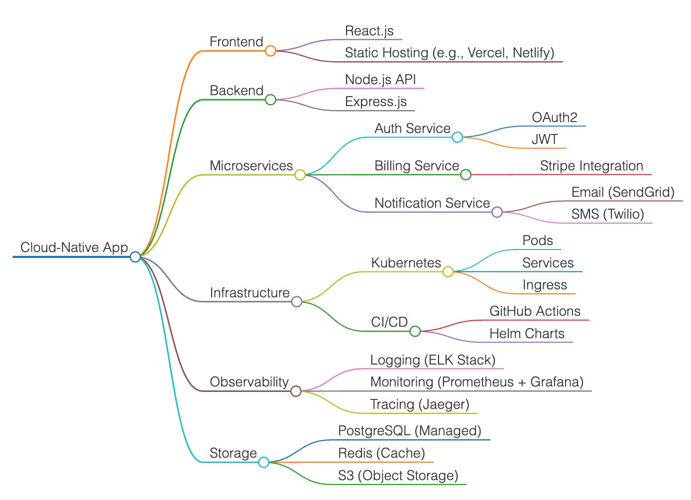 Diagram-as-Code: 6 Tools to Turn Code into Diagrams for Teams