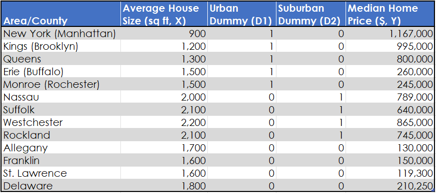 Linear Regression in Real Estate - by Zev Friedman
