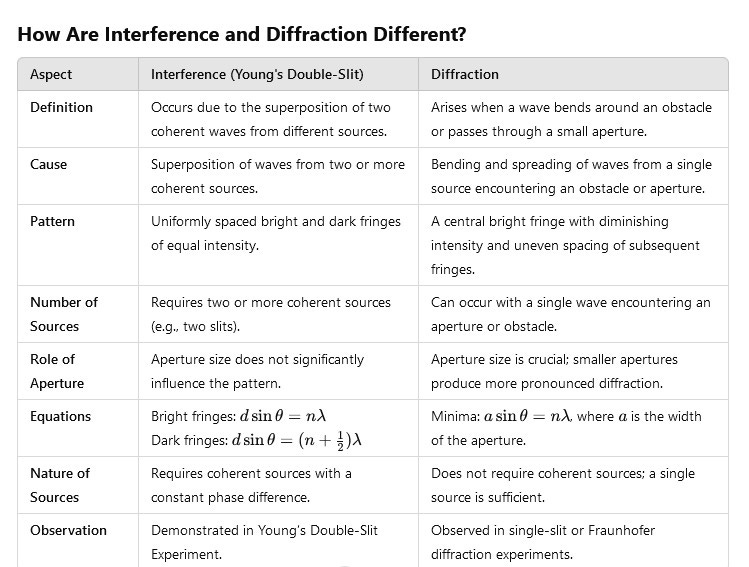 Understanding Interference and Diffraction: Similarities and Differences
