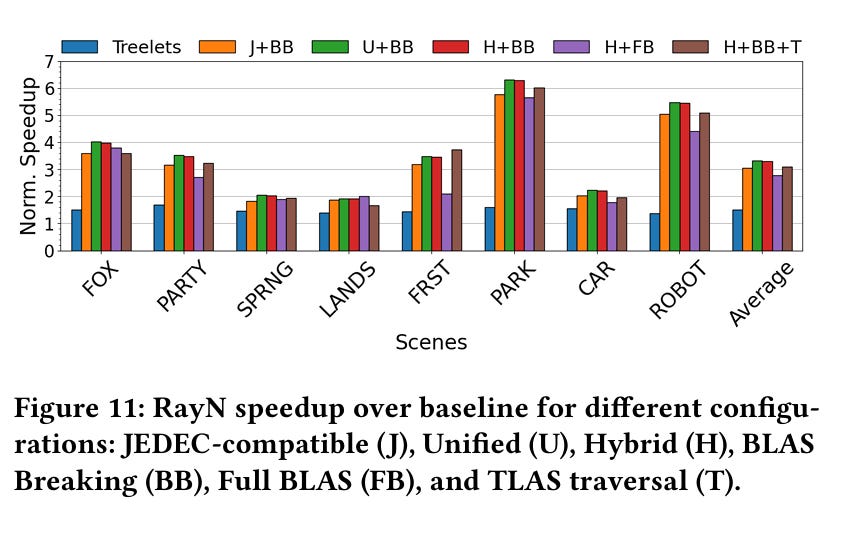 RayN: Ray Tracing Acceleration with Near-memory Computing