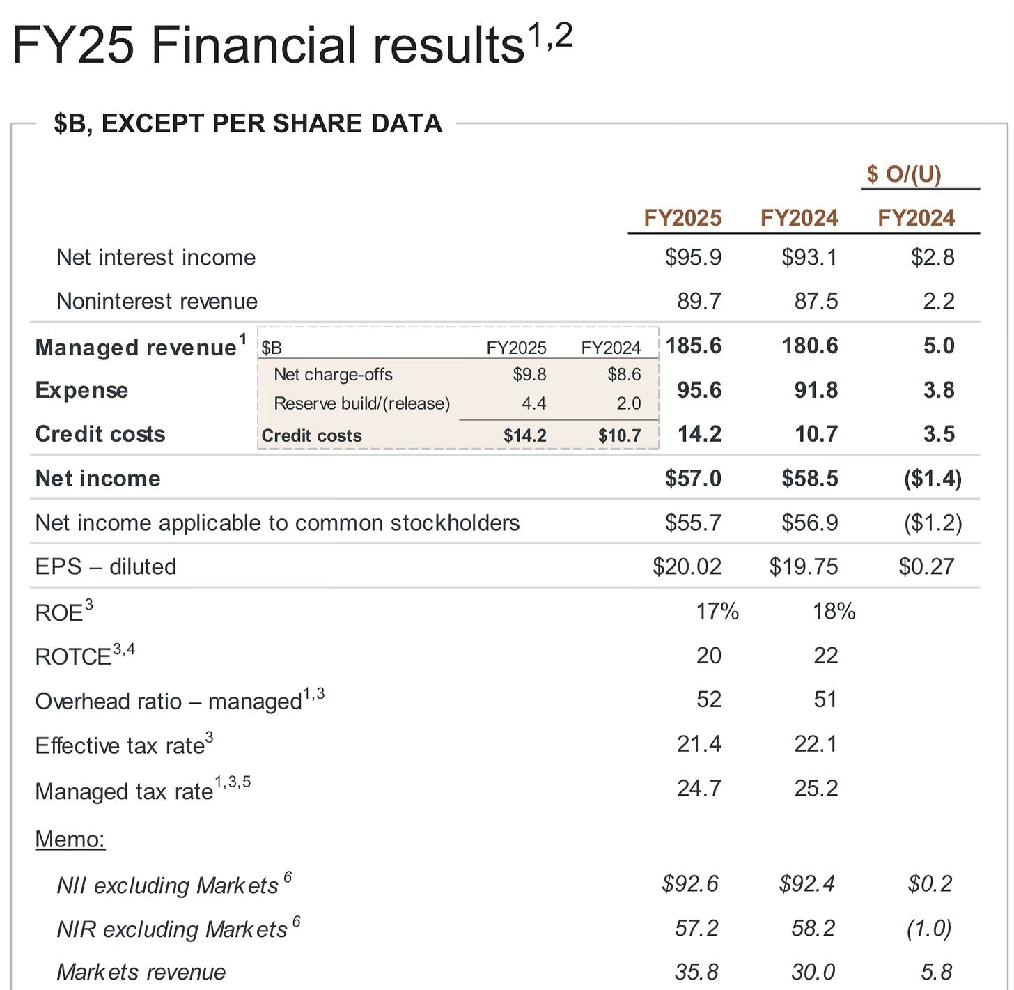 JPMorgan Chase (JPM): Fortress Balance Sheet, Strong Execution, But ...
