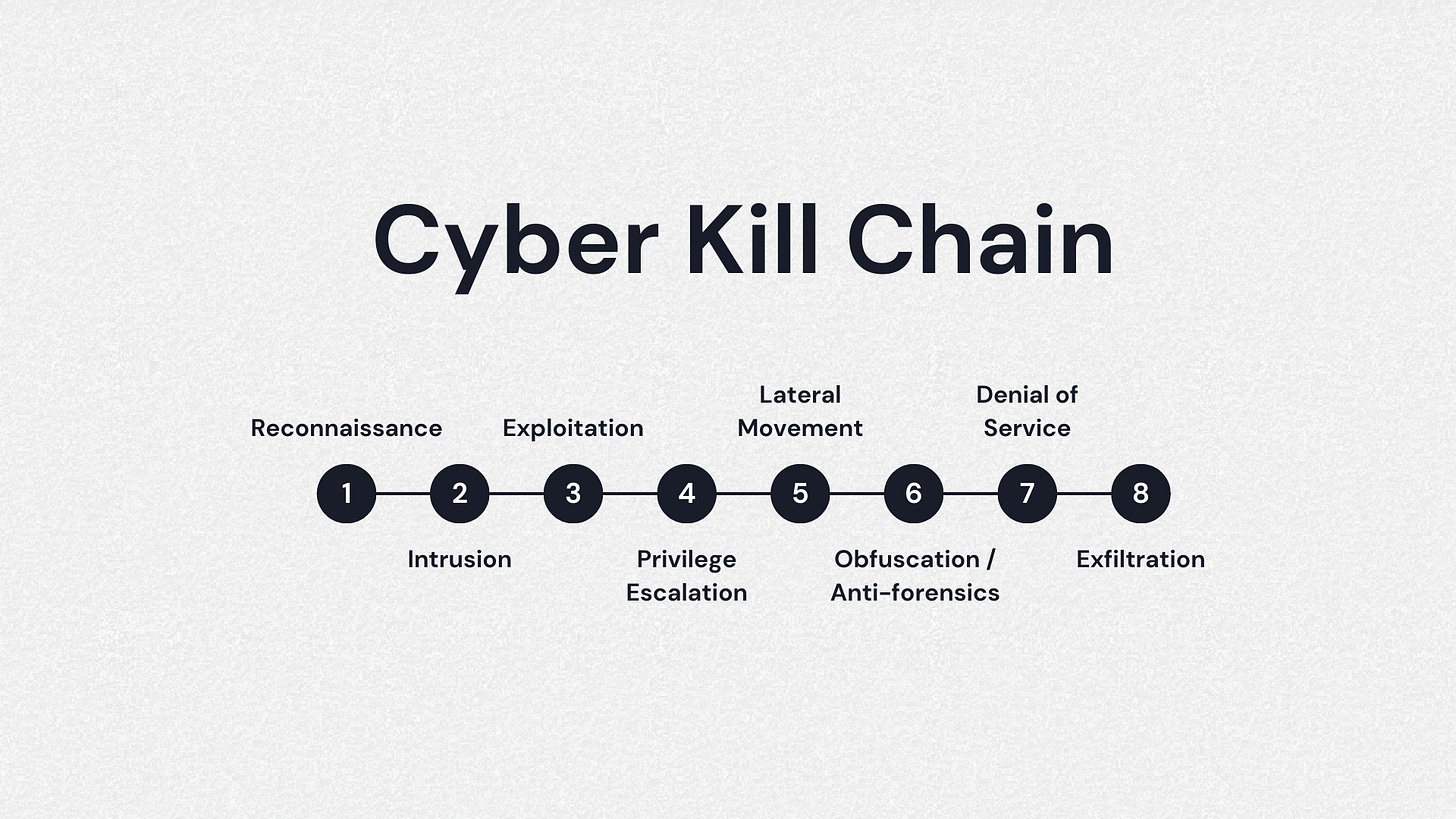 ¿Qué es la Cyber Kill Chain y cuál es su función?