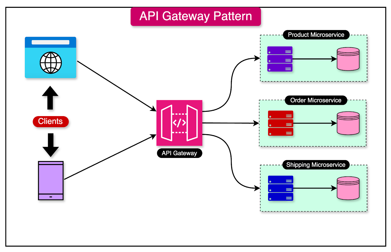A Crash Course on Microservices Design Patterns
