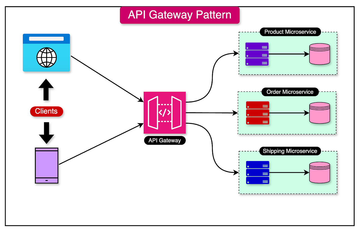 A Crash Course on Microservices Design Patterns
