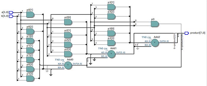 Multipliers in Digital Logic - by Rana Umar Nadeem