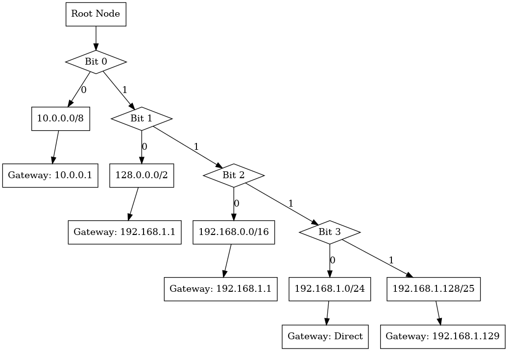 Routing Decision Process: Understanding How Packets Navigate From Host ...