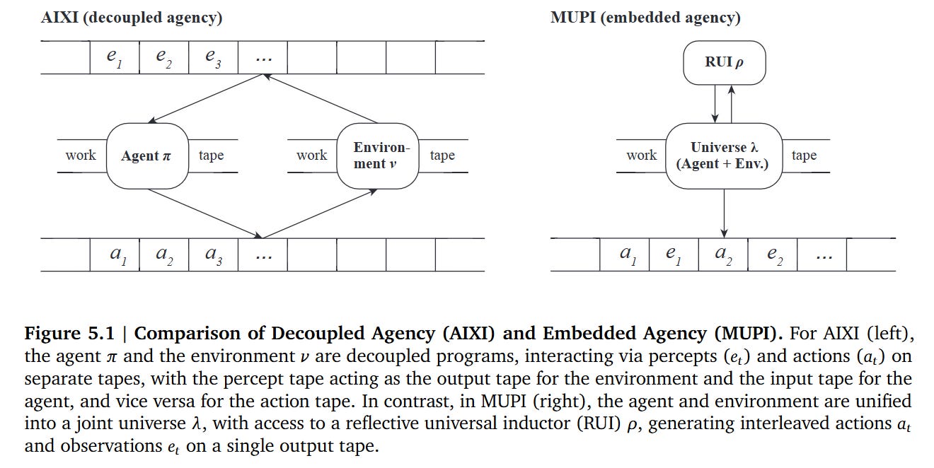Embedded Universal Predictive Intelligence: a coherent framework for ...
