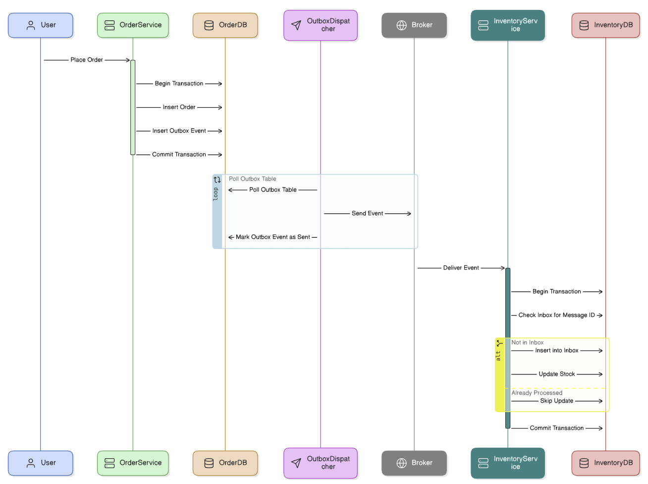 Every Outbox Needs an Inbox - by Raul Junco