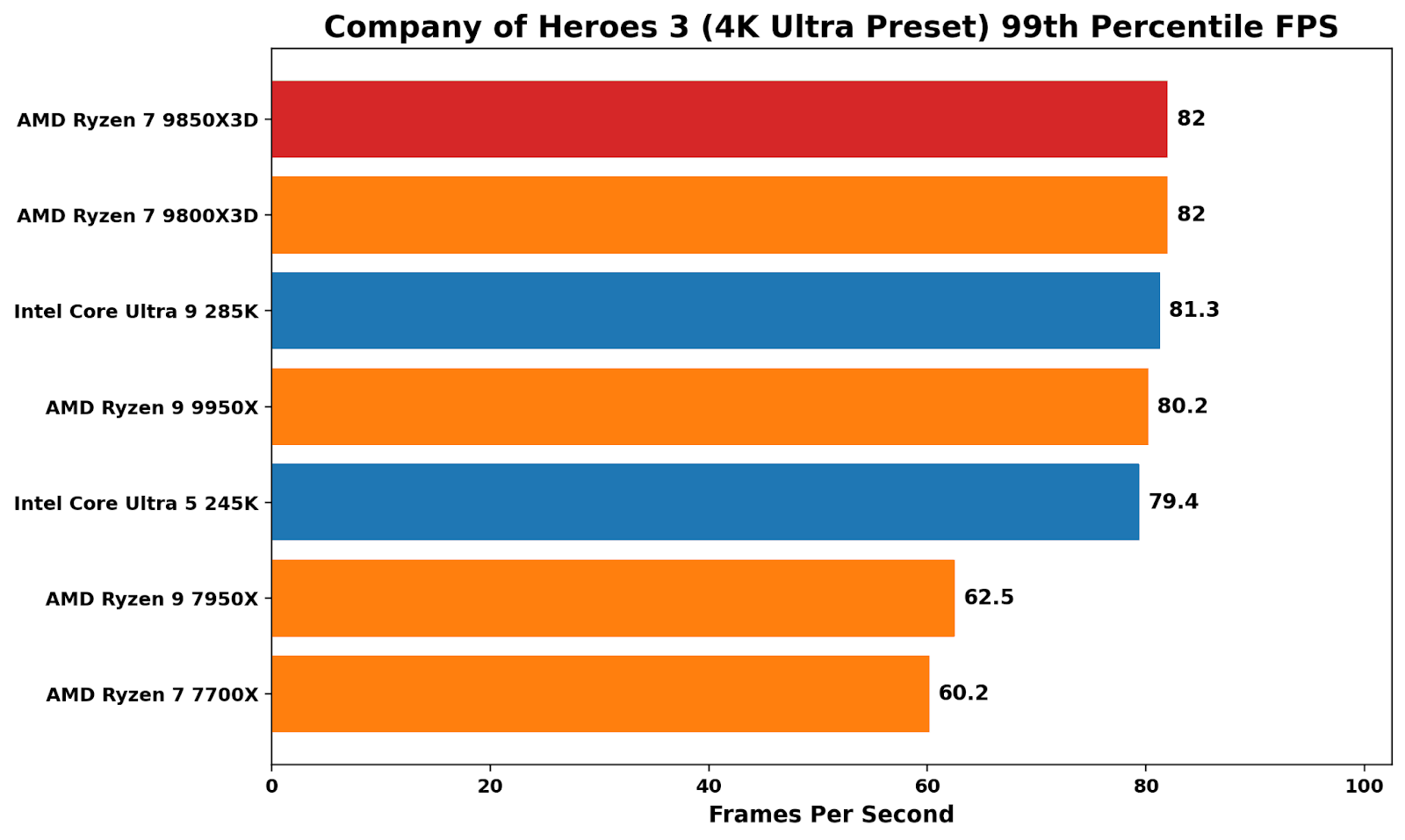 AMD's Ryzen 7 9850X3D: A Review - by Gavin Bonshor