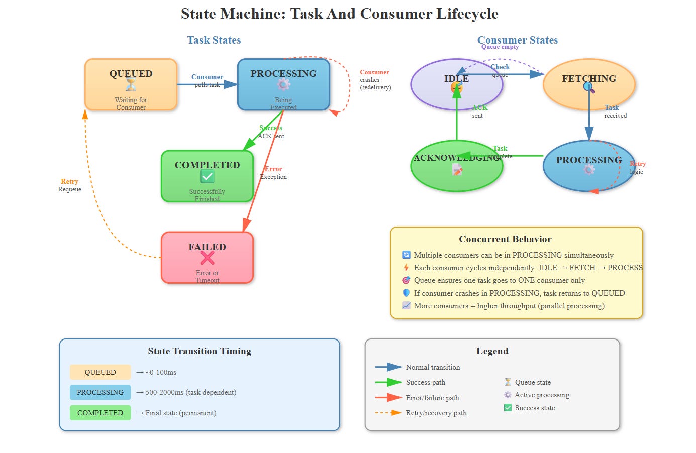 Day 35: Scaling Task Consumers Horizontally - by sysdai