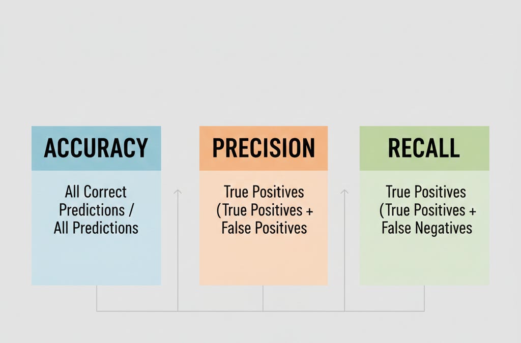 Accuracy vs Precision vs Recall vs F1 Score