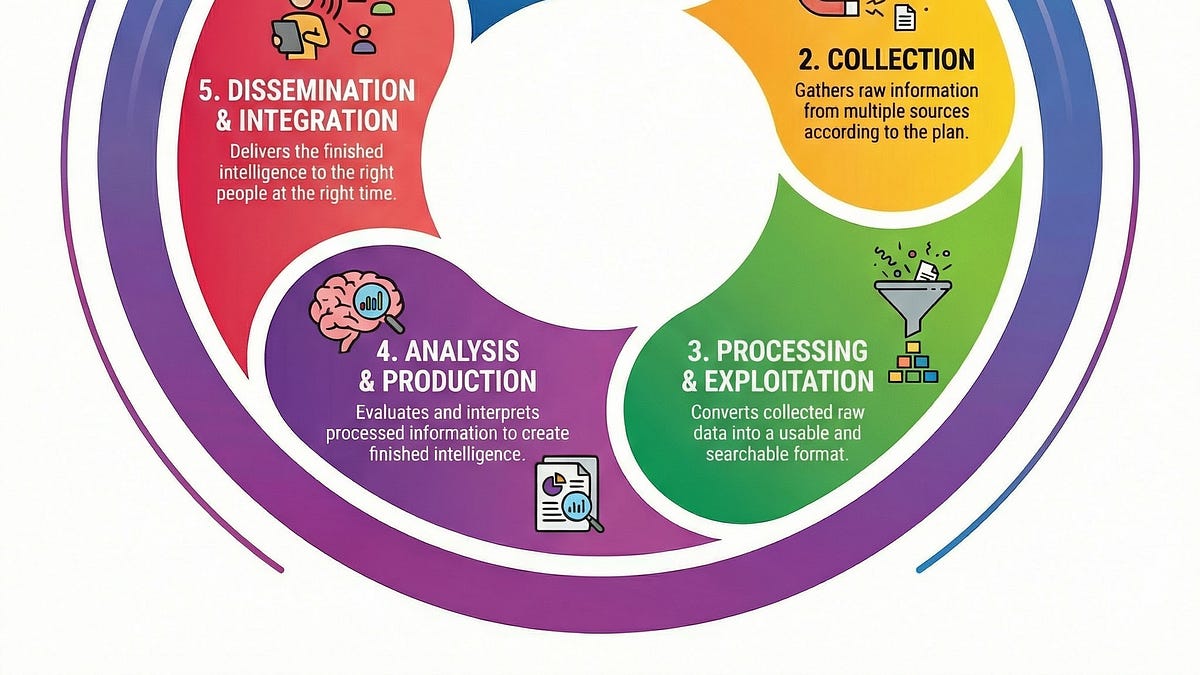 The Intelligence Cycle: An Overview - Jessica Stutzman