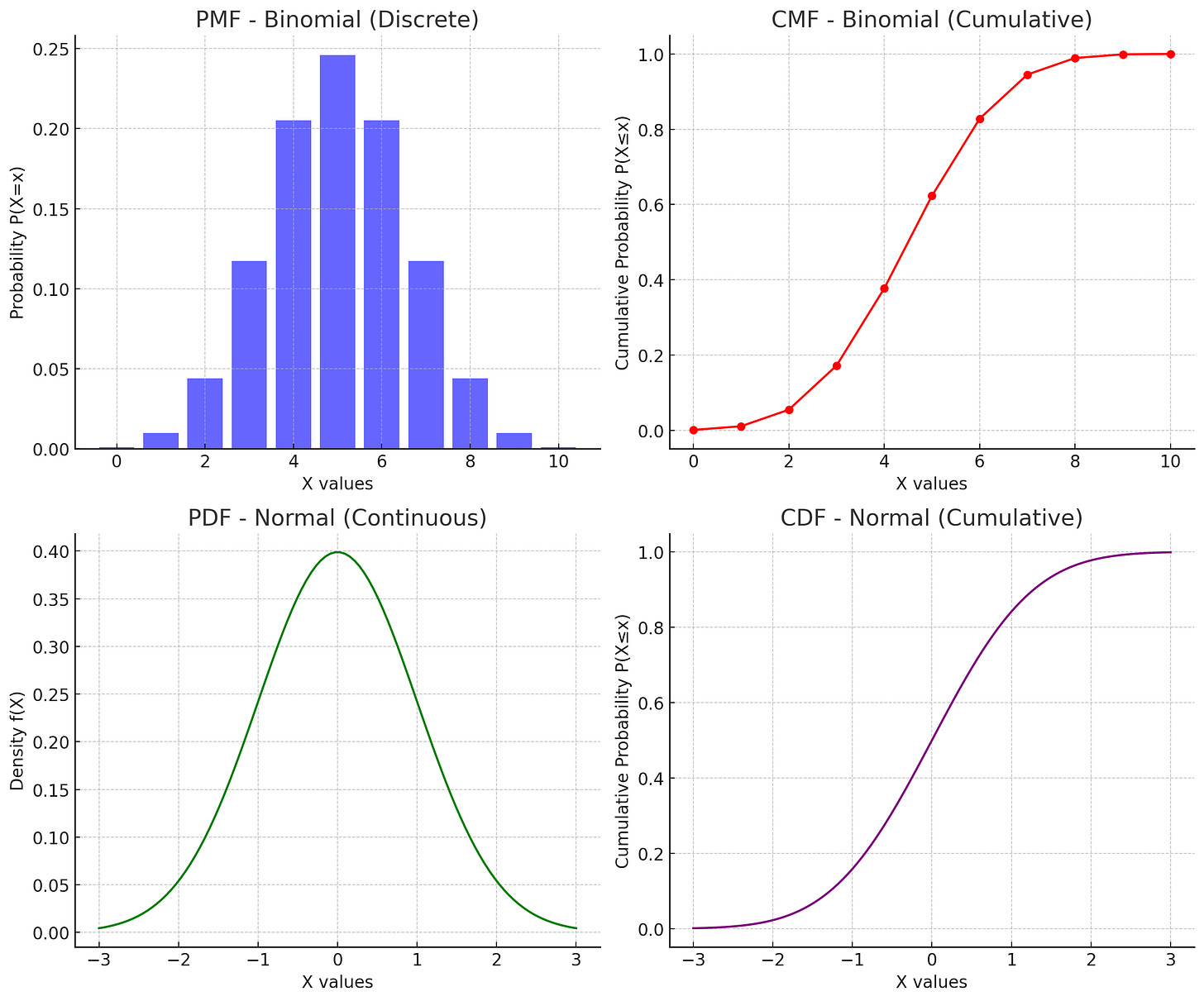 Understanding Probability Distributions: Discrete vs. Continuous with ...