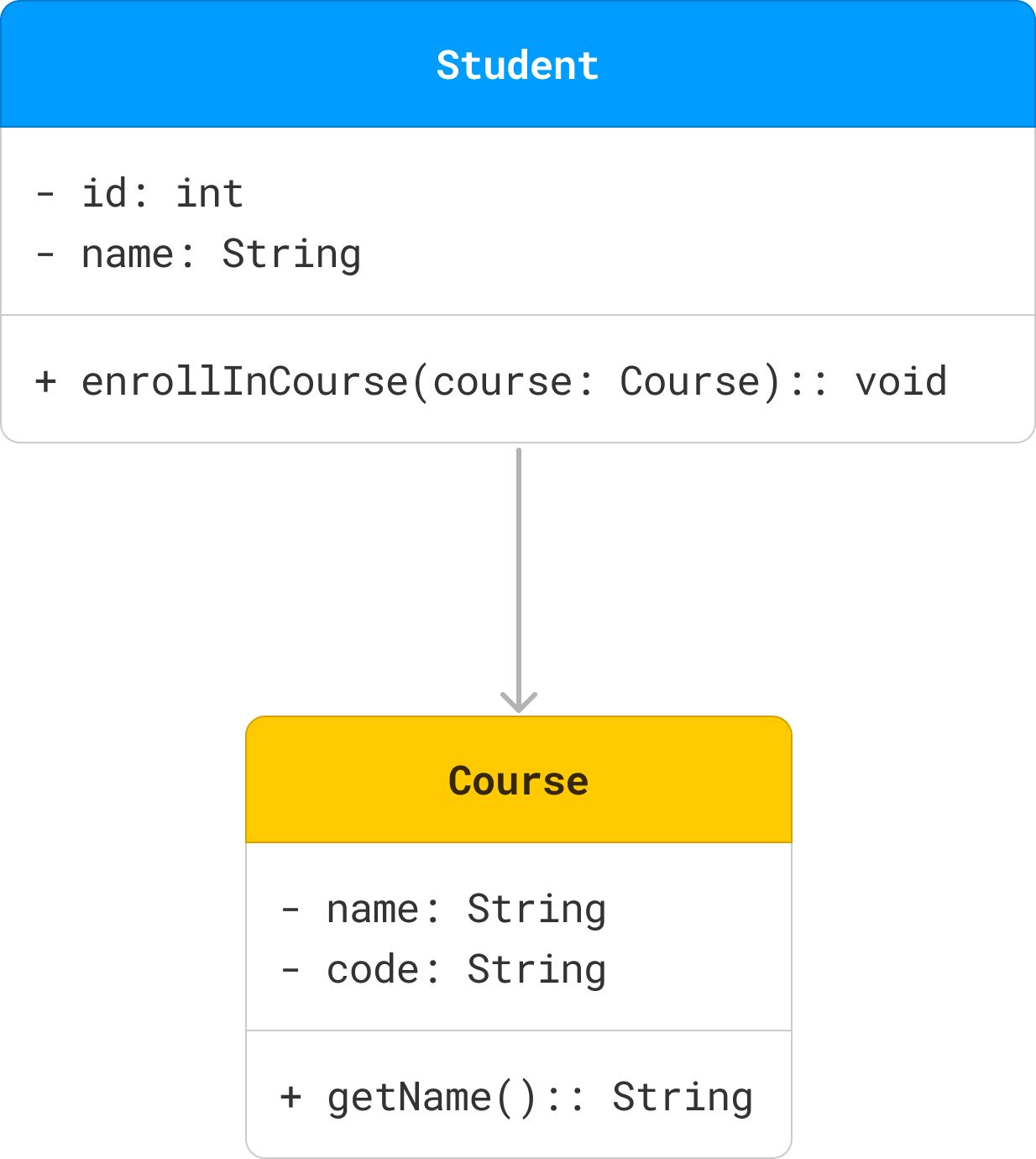 UML Class Diagram Explained with Examples