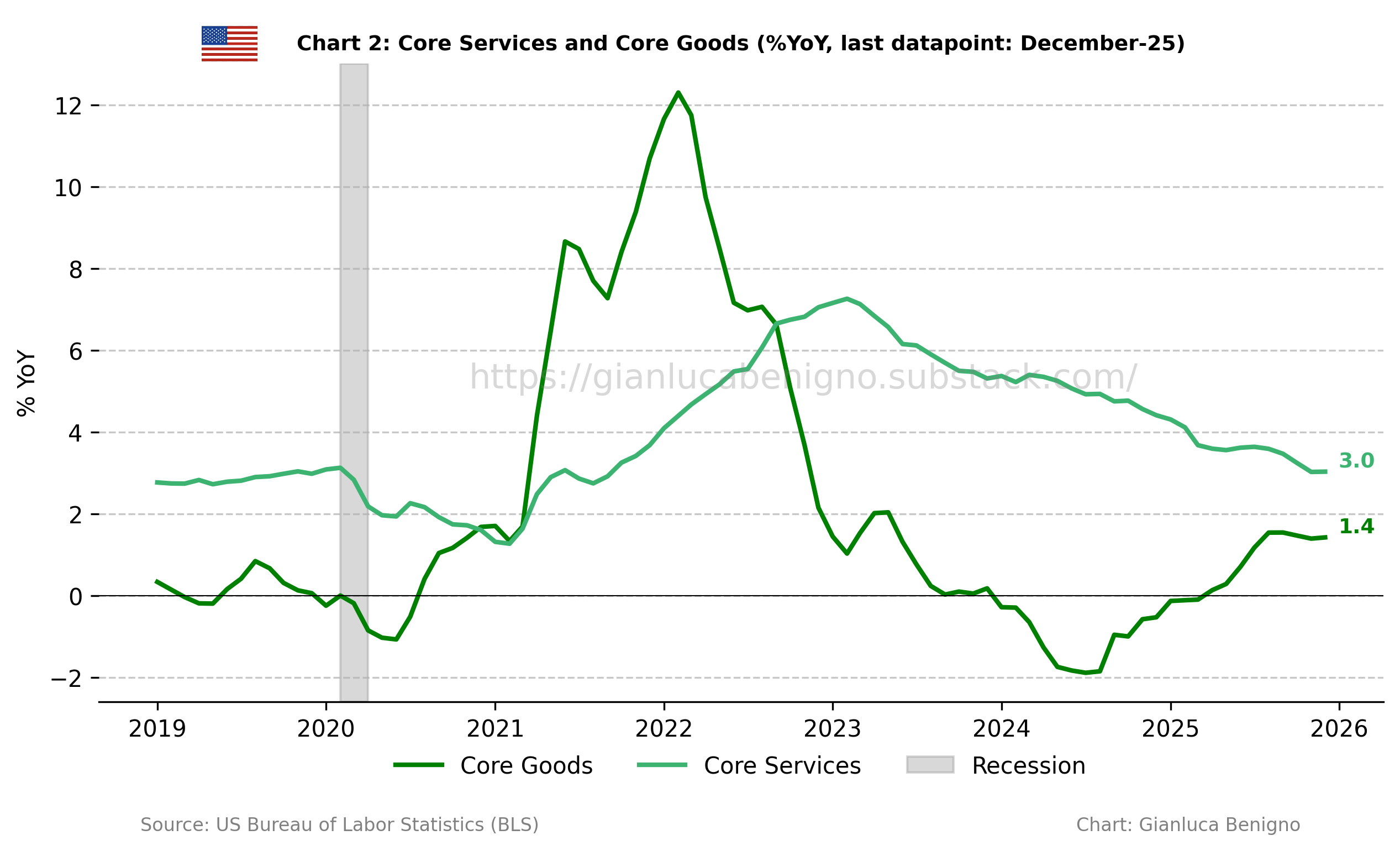 US December-25 CPI Inflation Report - by Gianluca Benigno